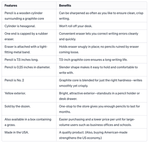 How to Use Features and Benefits to Sell Anything: Lessons from Robert ...