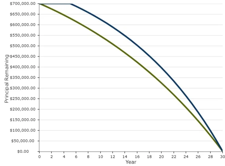 Owner-occupied mortgages to benefit from interest rate reductions