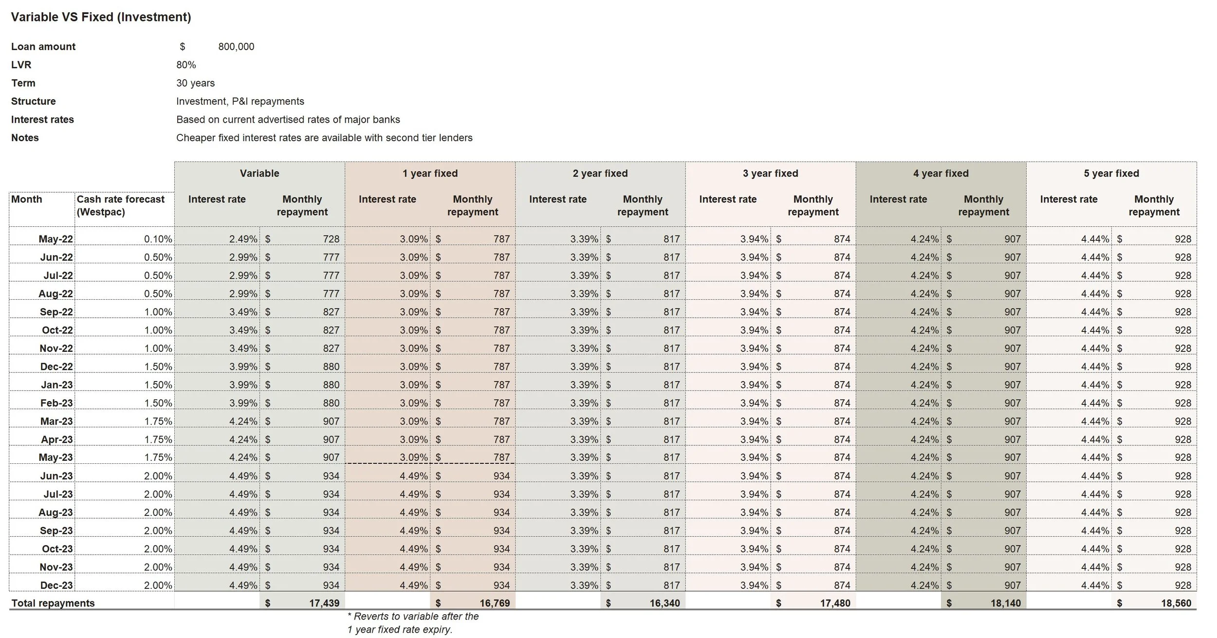 Should I fix my home loan interest rate or take the risk with variable?
