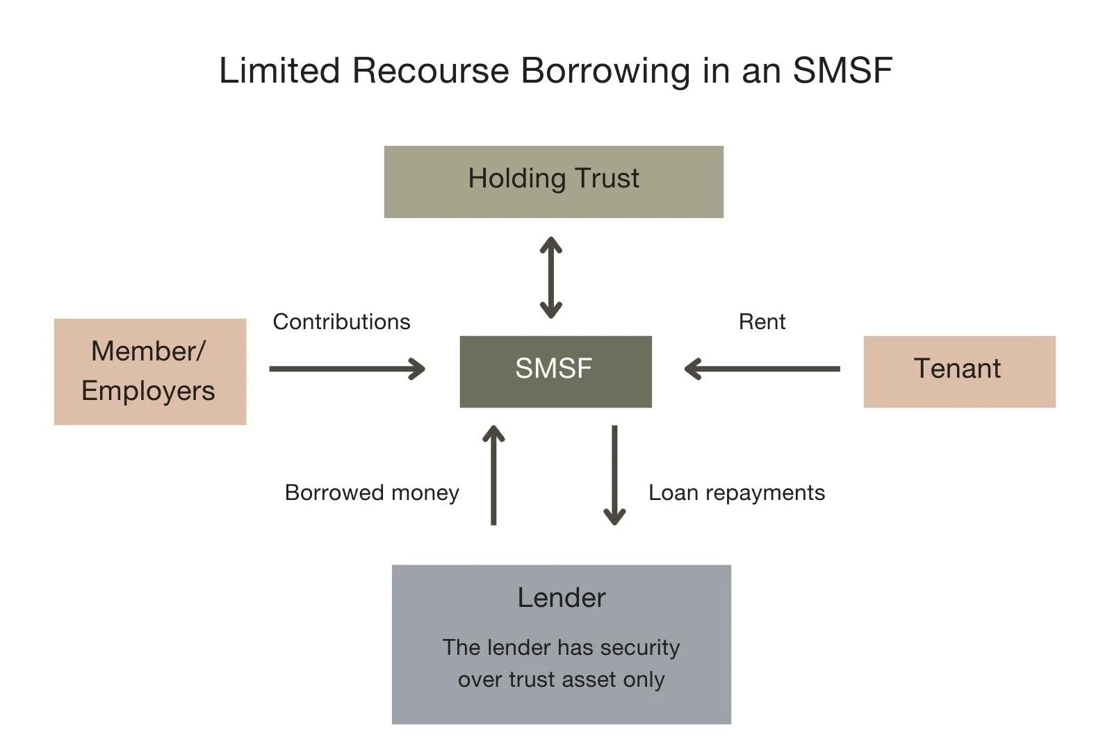 SMSF Home Loans - How Does SMSF Loans Work? | Mint Equity