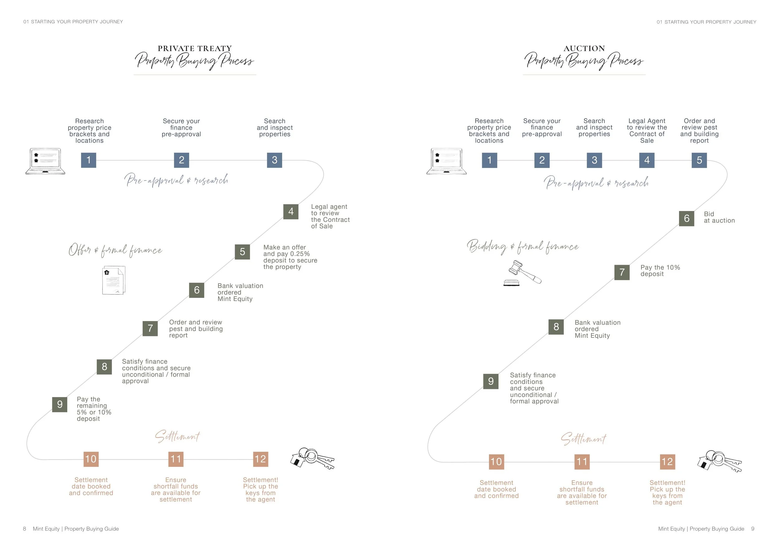 Property buying process – Private treaty VS Auction