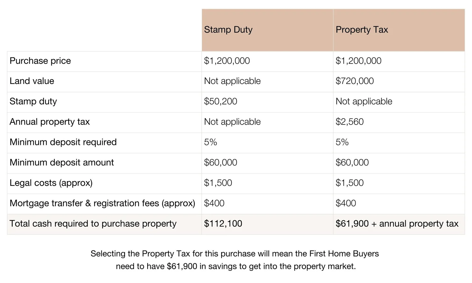 What is the First Home Buyer Property Tax Choice?
