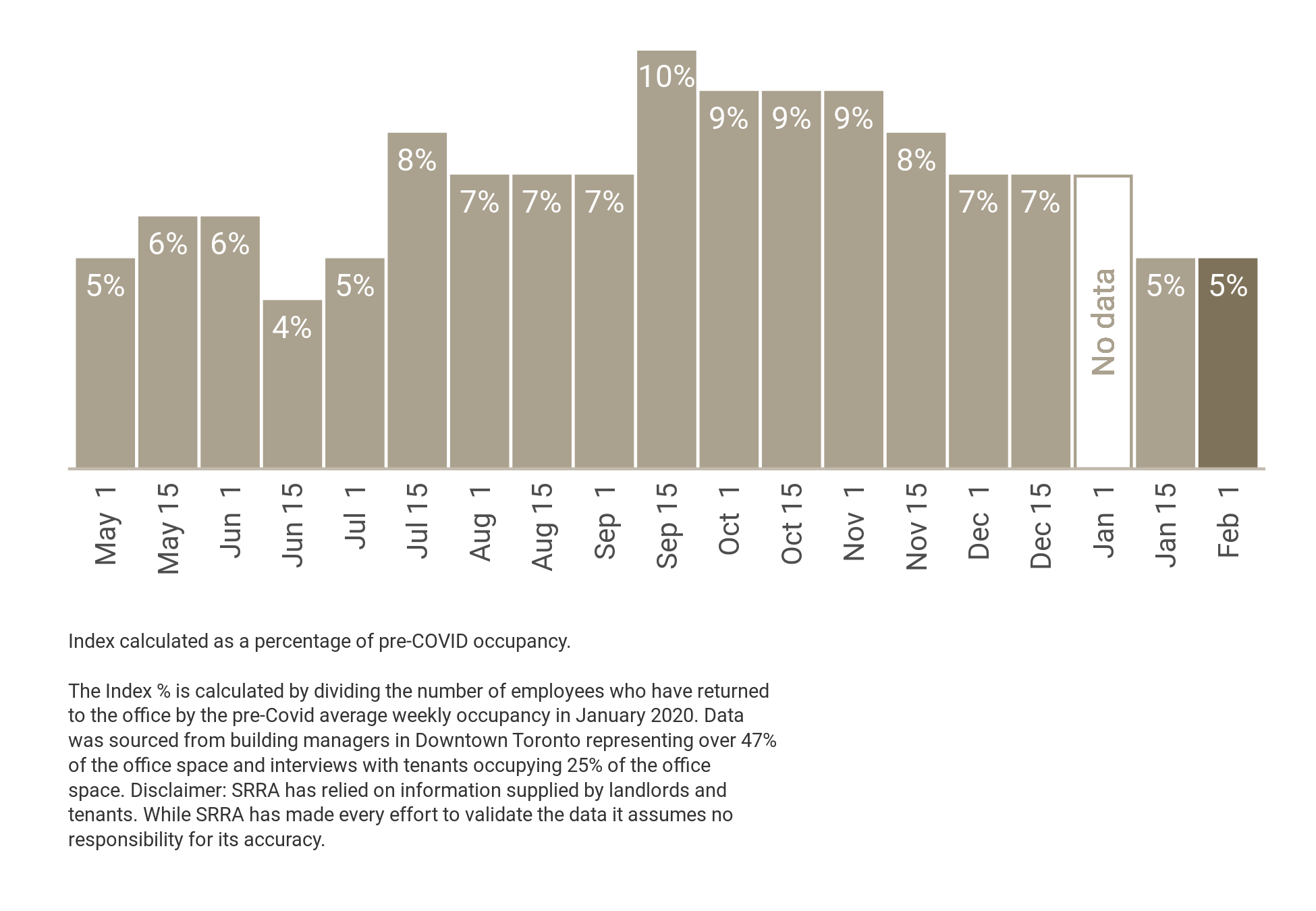 Occupancy Index - February 1st — SRRA