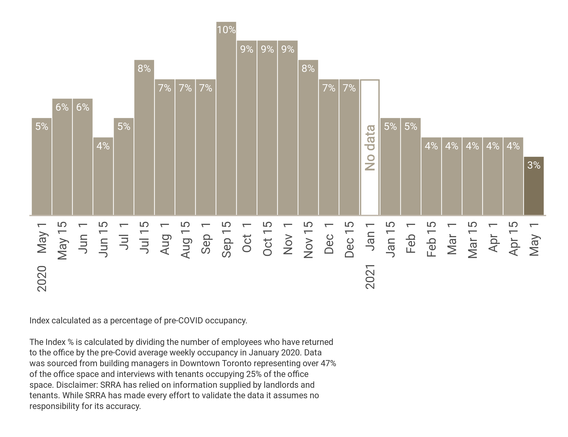 Occupancy Index - May 1 — SRRA
