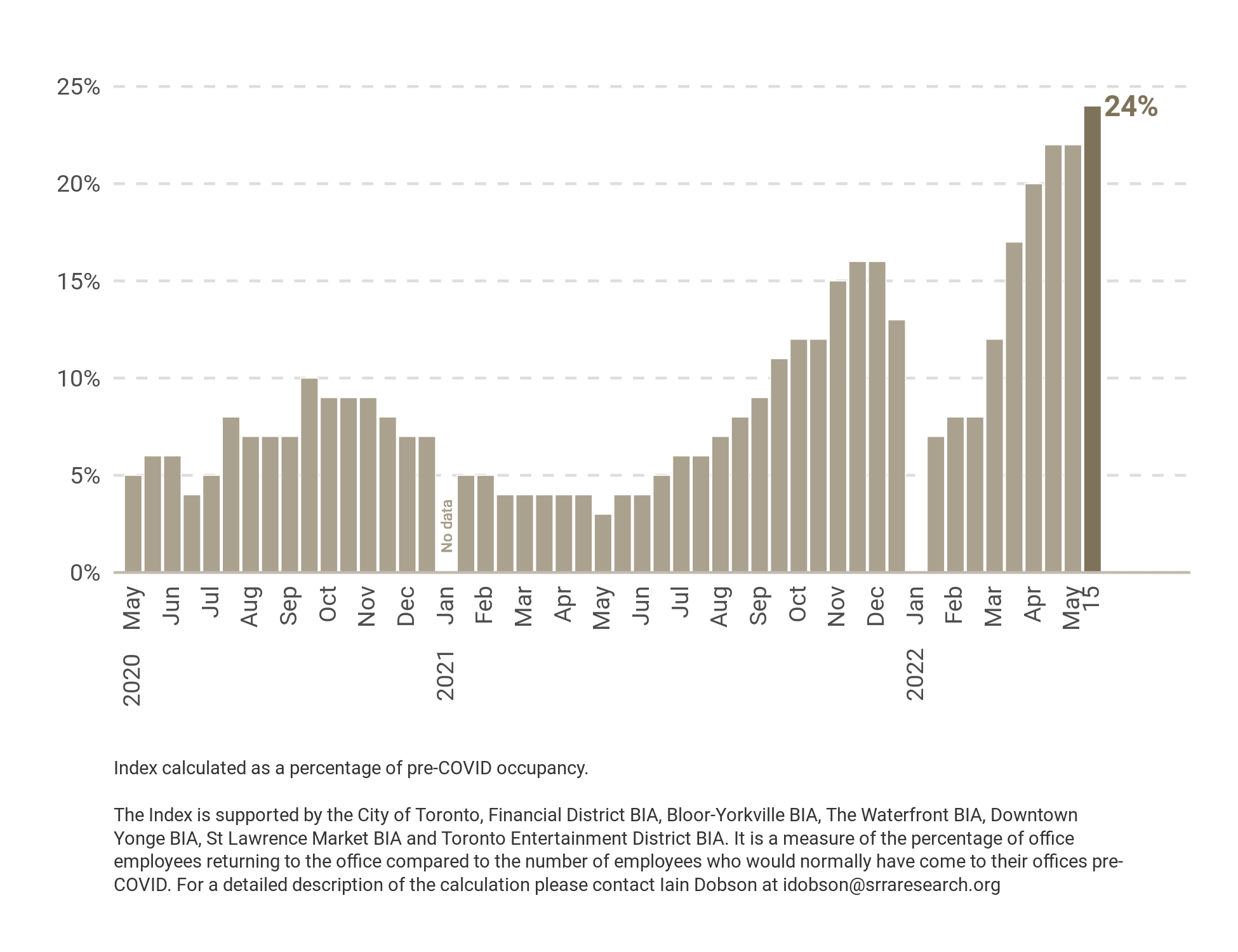 Occupancy Index - May 15, 2022 — SRRA