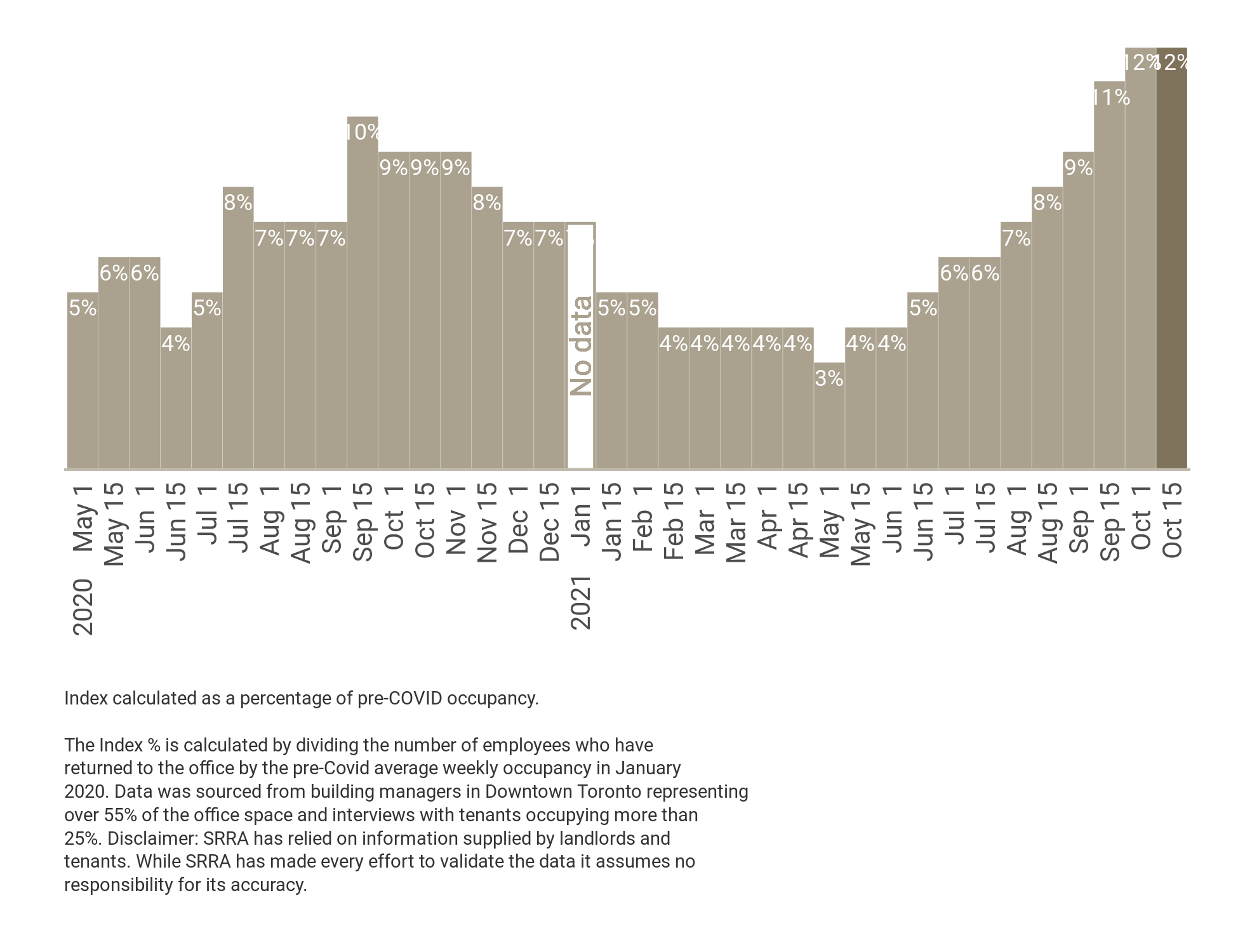 Occupancy Index - October 15 — SRRA