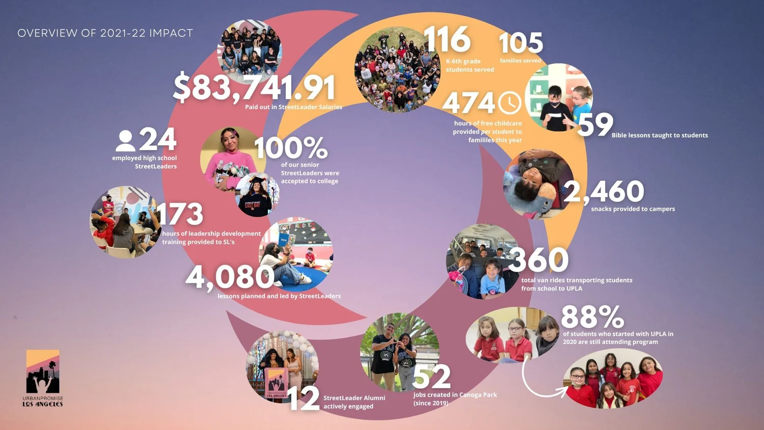 Annual Impact Report 2021-22 — URBANPROMISE LOS ANGELES