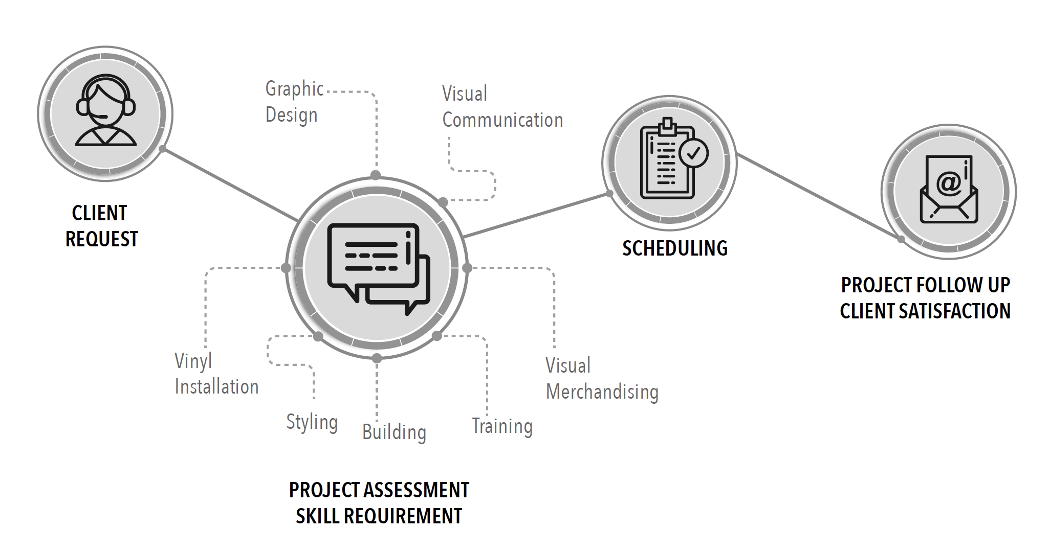 Visual Merchandising, Creative Direction, Training, and On-Site ...