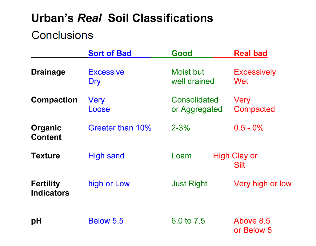Soil Classifications — James Urban