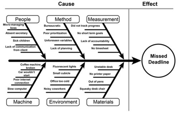 Construct a root cause tree or fishbone diagram for analyzing — Inspire ...