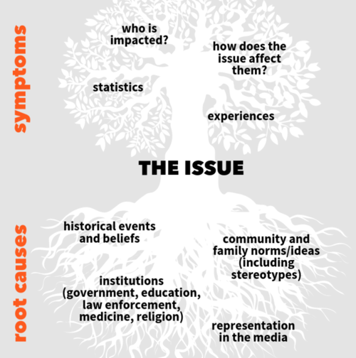 Construct a root cause tree or fishbone diagram for analyzing — Inspire ...