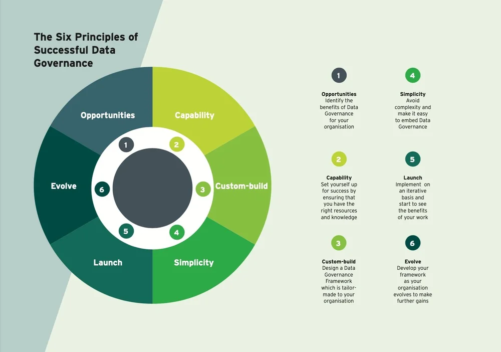 Data Governance Methodology — Nicola Askham