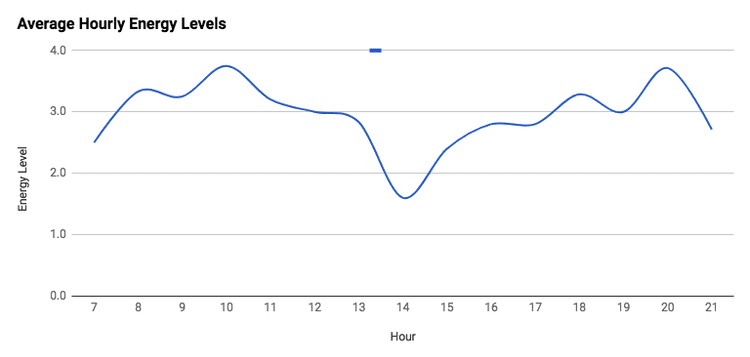 I Tracked My Energy Every Hour for a Week - Here's What I Learned