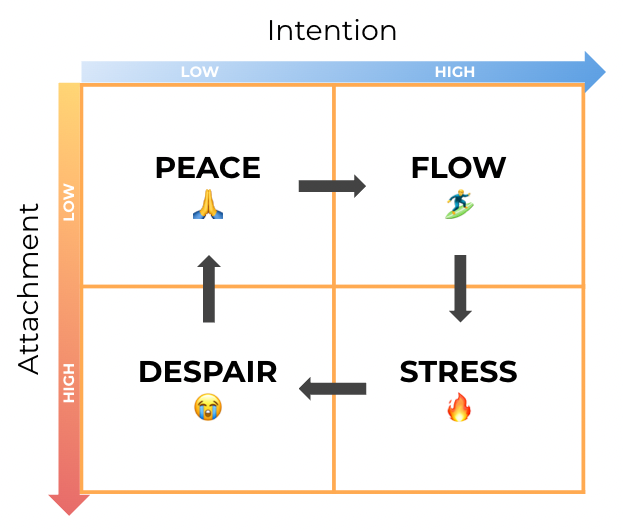 High Intention Low Attachment: How to Achieve Your Goals With Greater Ease