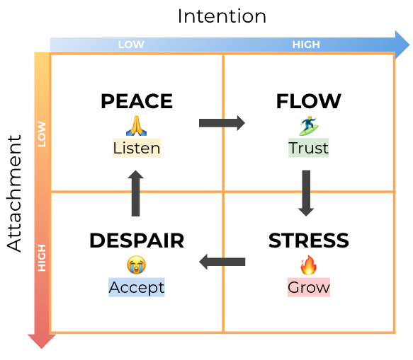 High Intention Low Attachment: How to Achieve Your Goals With Greater Ease