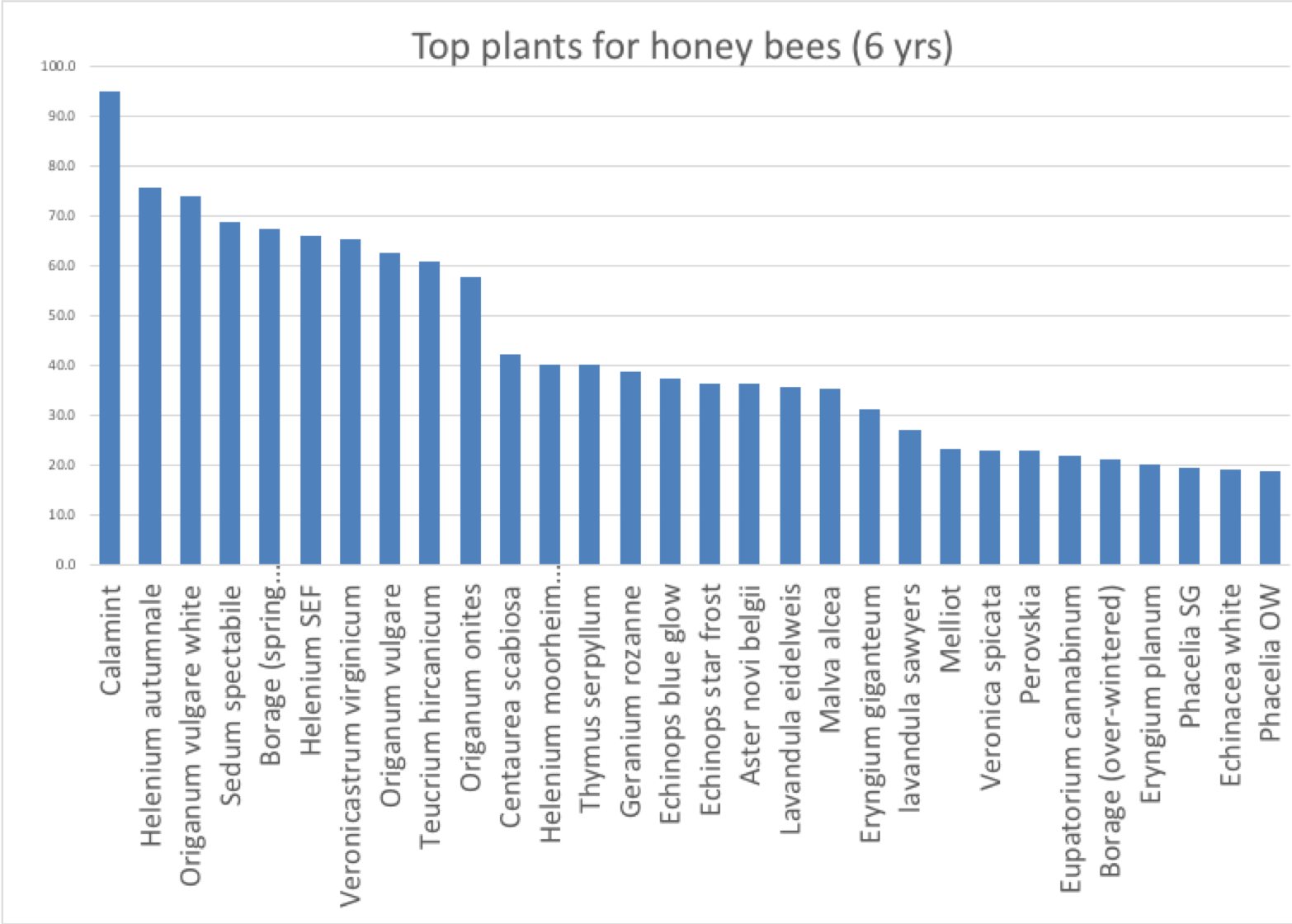 Plants for bees: 6yr study — rosybee - plants for bees