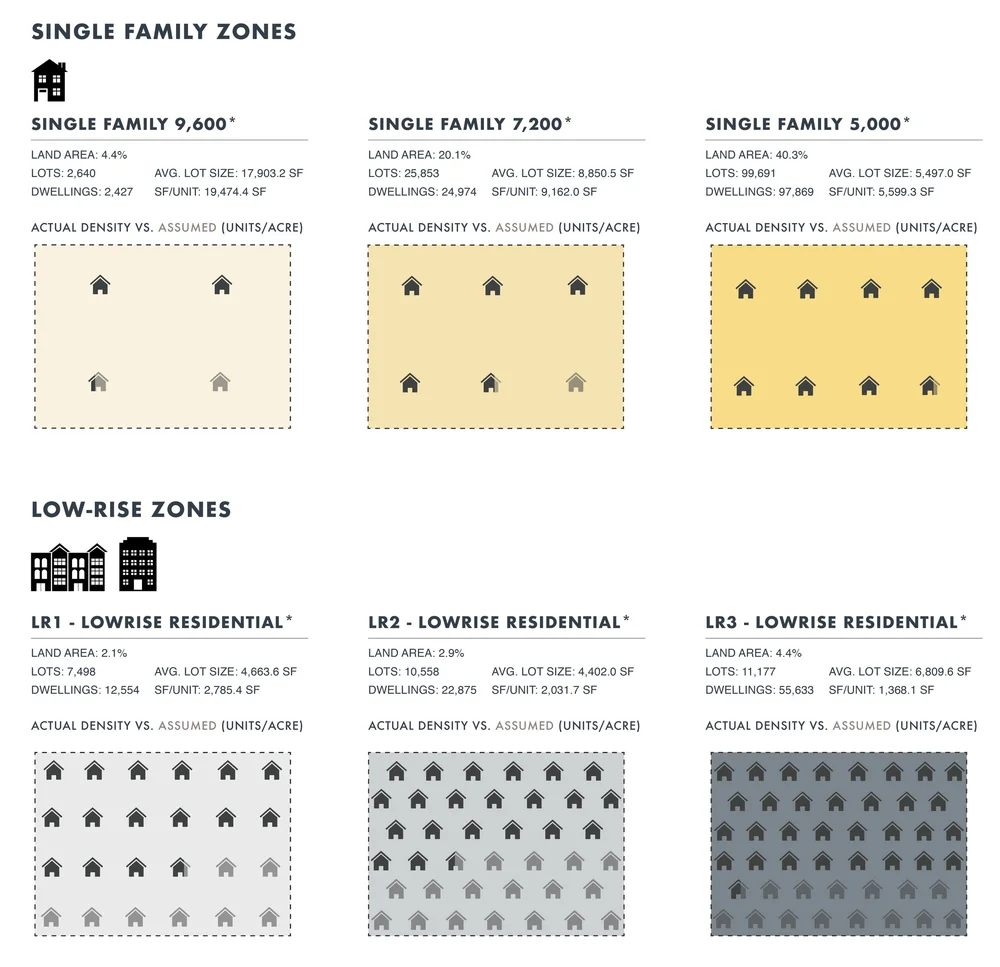 Urban Land Use Planning + Zoning in Seattle | Residential Architects ...