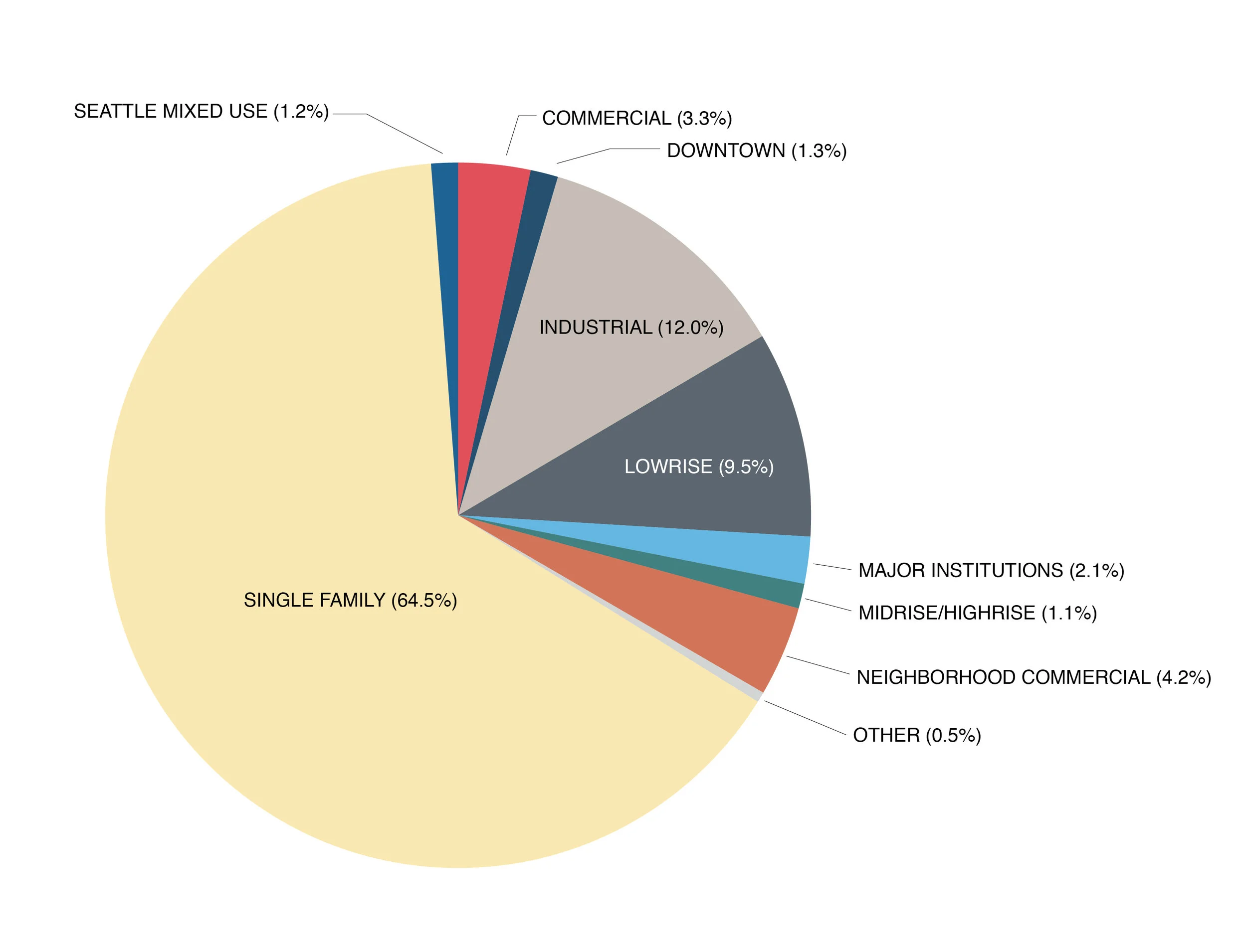Urban Land Use Planning + Zoning in Seattle | Residential Architects ...