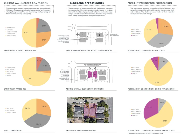 Urban Land Use Planning + Zoning in Seattle | Residential Architects ...