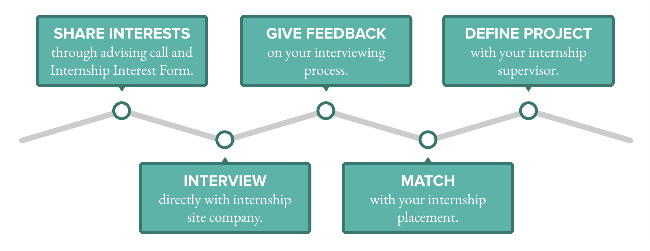 Placement Process — Puentes