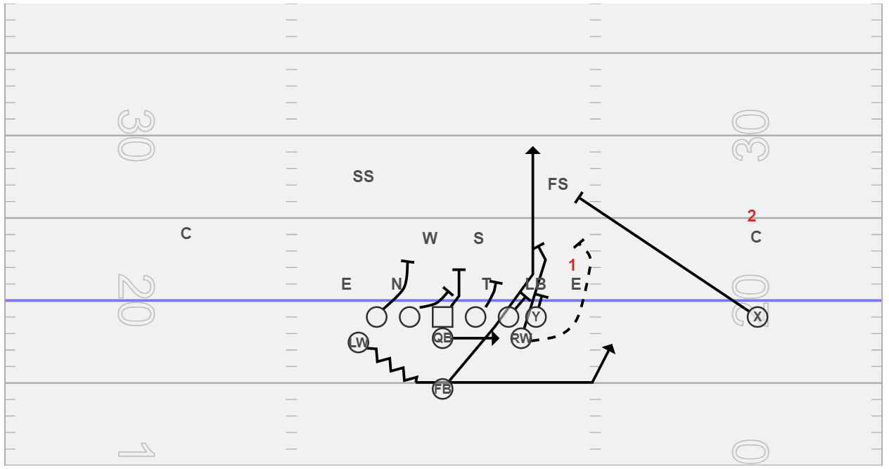 Outside Veer - Is it viable in a Flexbone Offense — FLEXBONE NATION
