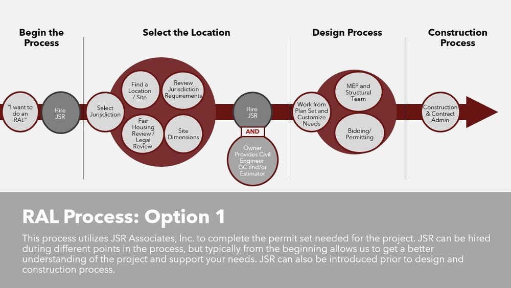 RAL Plan Process — JSR Associates, Inc.