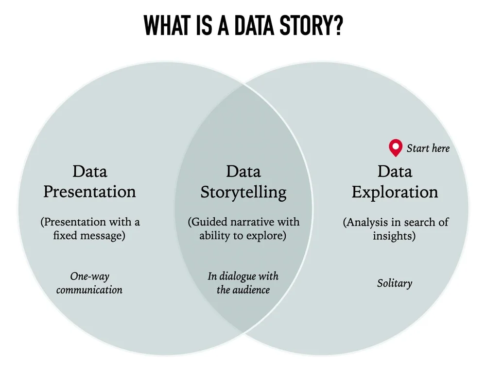 6 Differences Between Data Exploration and Data Presentation — Juice ...