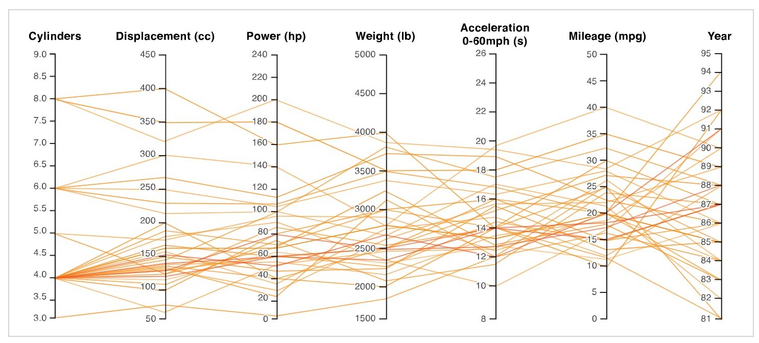 Better Know A Visualization Understanding Parallel Coordinates Charts