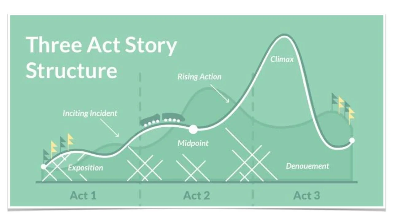 12 Rules for Data Storytelling — Juice Analytics