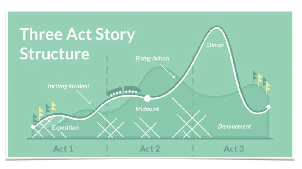 12 Rules for Data Storytelling — Juice Analytics