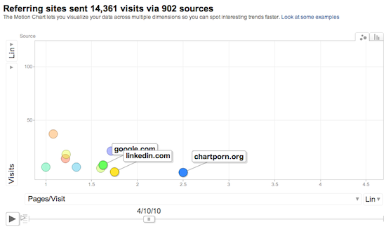 Better Know a Visualization: Motion Charts — Juice Analytics