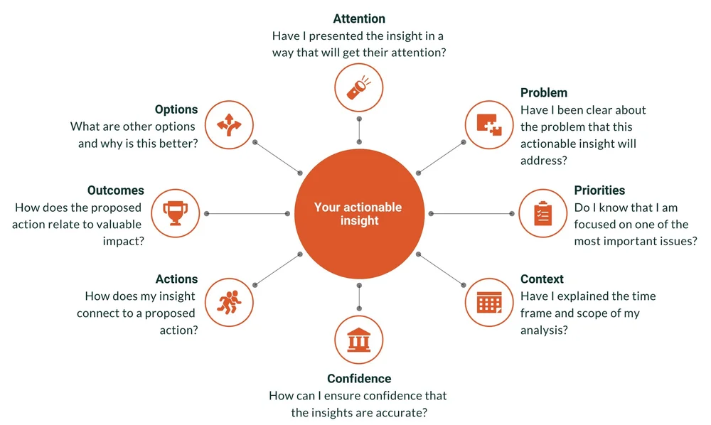 How to Ensure Your Actionable Insights Lead to Action — Juice Analytics