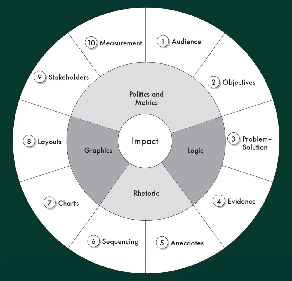 11 Data Presentation Tips and Resources to Deliver More Client Value ...