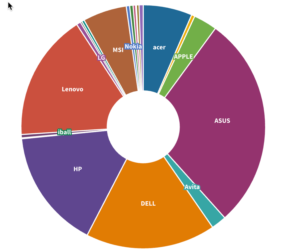 A Better Pie Chart — Juice Analytics