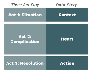 How to Apply Data Storytelling to Dashboards — Juice Analytics