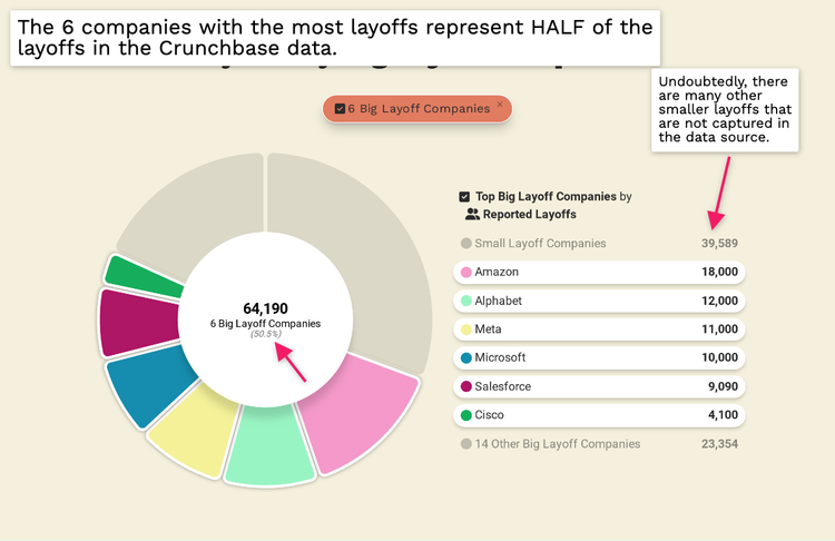 A Data Visualization of 2023 Tech Layoffs — Juice Analytics
