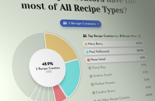 20 Best Data Storytelling Examples (updated for 2023) — Juice Analytics