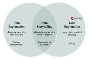Exploratory vs. Explanatory: The Difference Between Data Analysis and ...