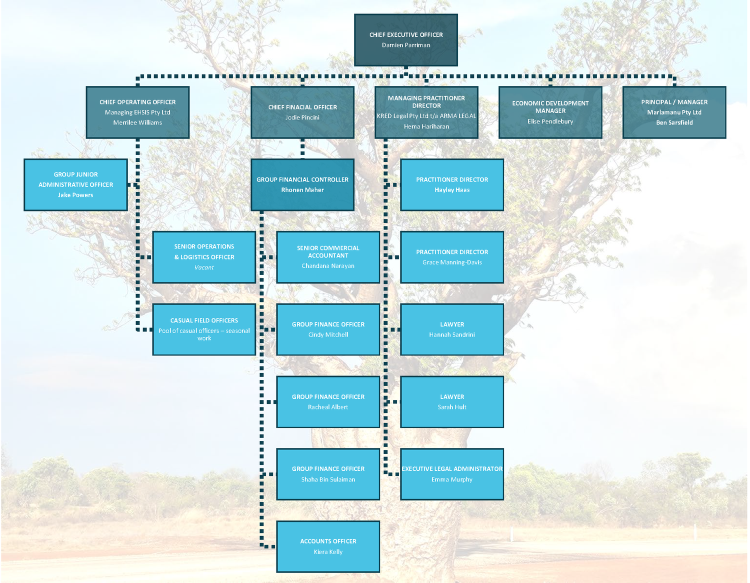 Meet the Team — Ambooriny Burru Foundation Charitable Trust