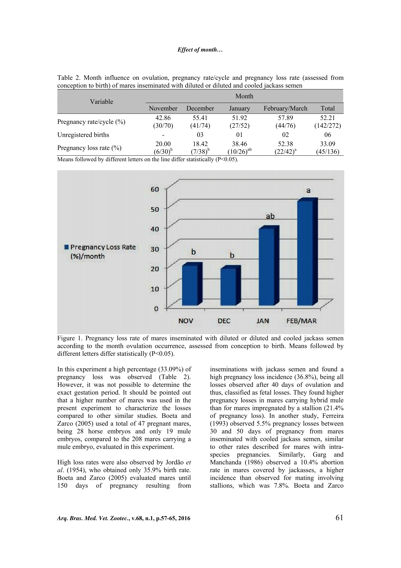 Effect of month of conception on fertility — American Mule Association