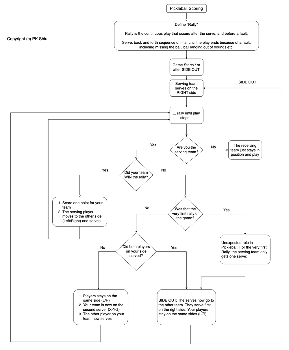 Traditional Pickleball Scoring — PK Shiu 邵家麒