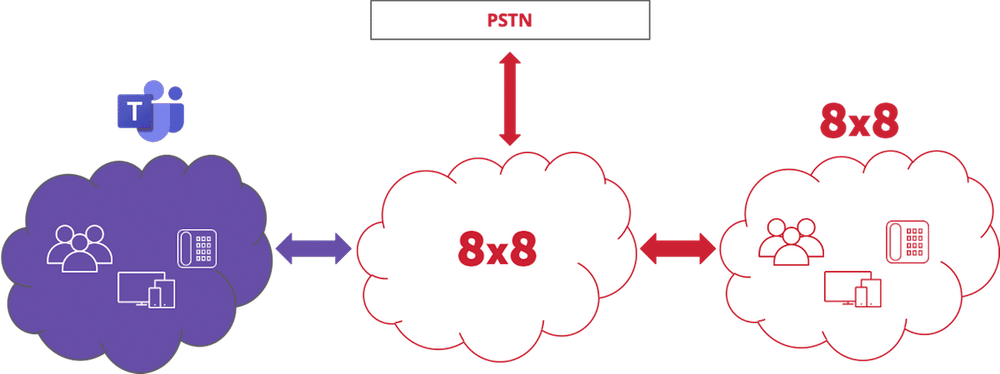 Introducing 8x8 for Microsoft Teams