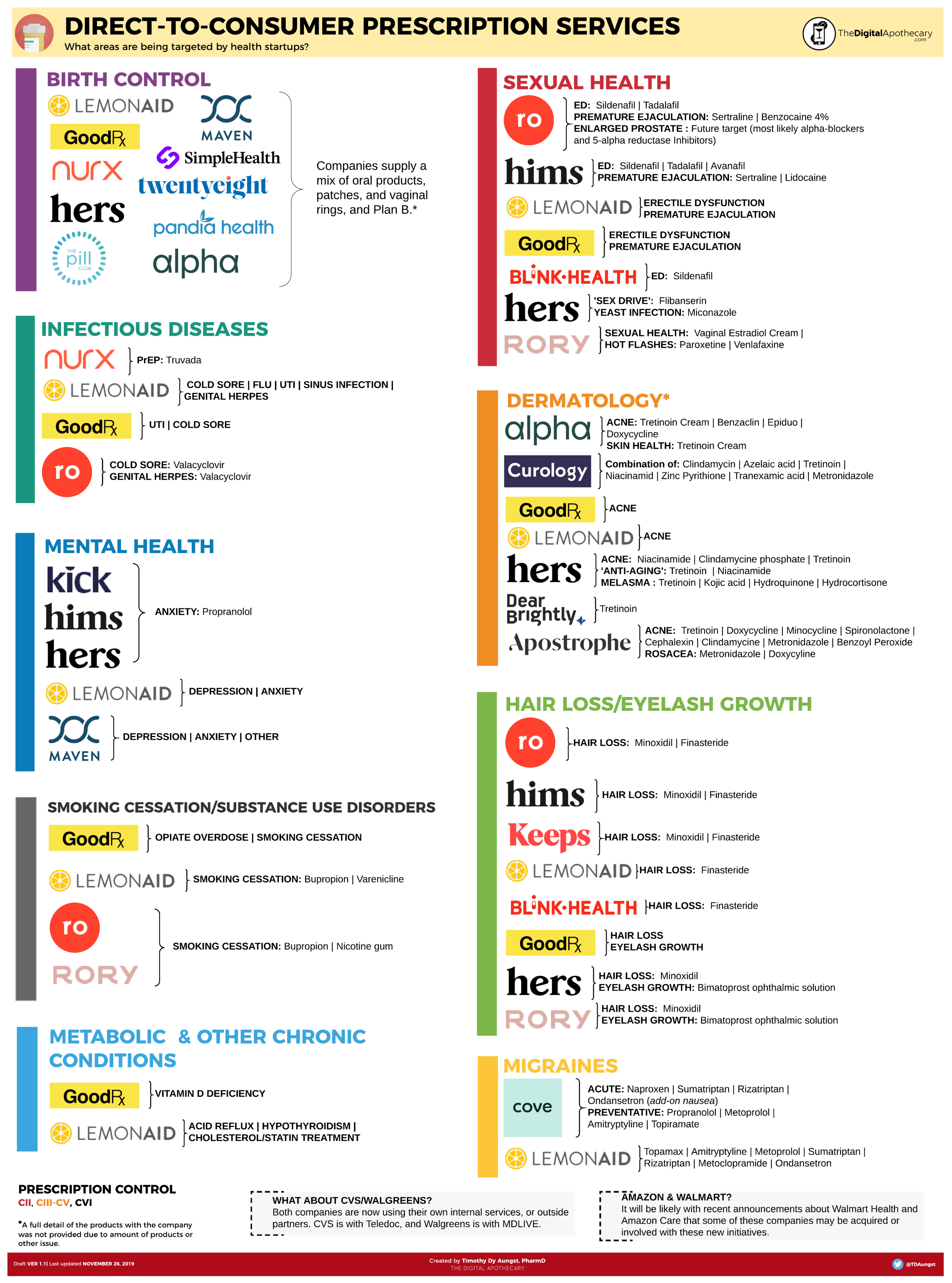 Direct-To-Consumer Prescription Services: A rundown of health startups ...