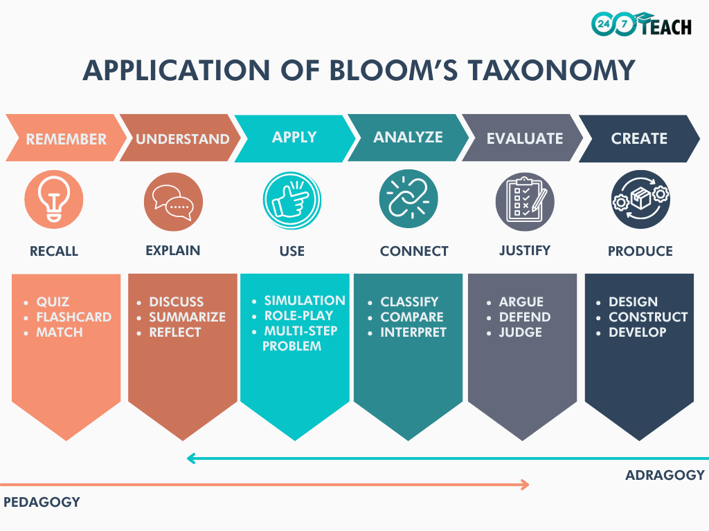 Understanding Andragogy and Pedagogy: Structure to Chaos and Chaos to ...