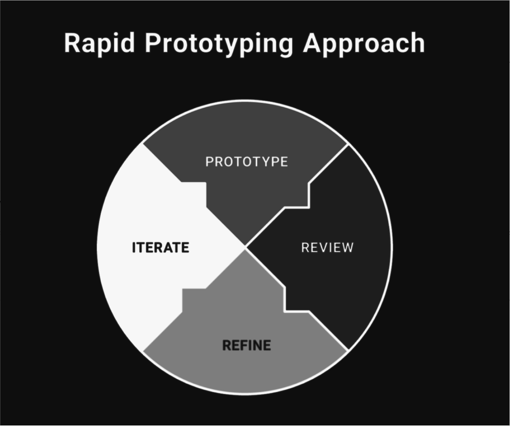 10 Instructional Design Models and How to Use Them — 24/7 Teach