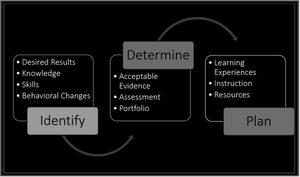 10 Instructional Design Models and How to Use Them — 24/7 Teach