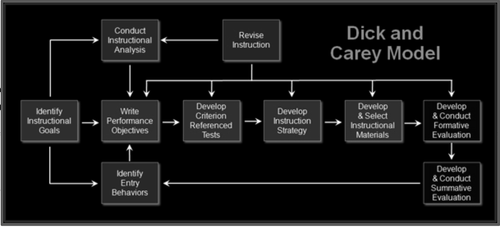 10 Instructional Design Models and How to Use Them — 24/7 Teach