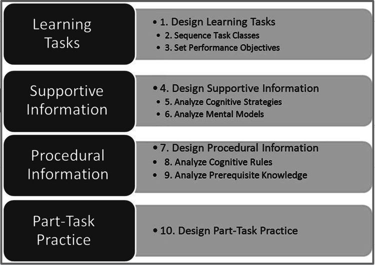10 Instructional Design Models and How to Use Them — 24/7 Teach