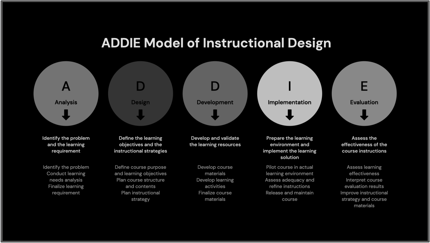 10 Instructional Design Models and How to Use Them — 24/7 Teach