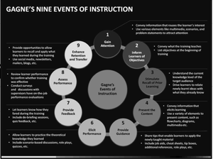 10 Instructional Design Models and How to Use Them — 24/7 Teach
